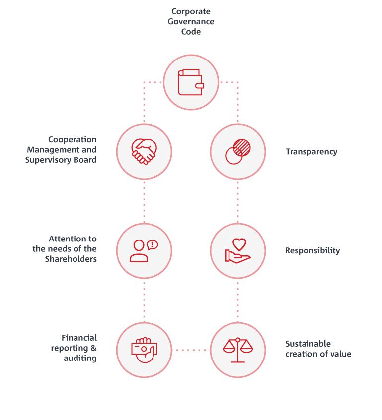 Corporate Governance Code - Delivery Hero